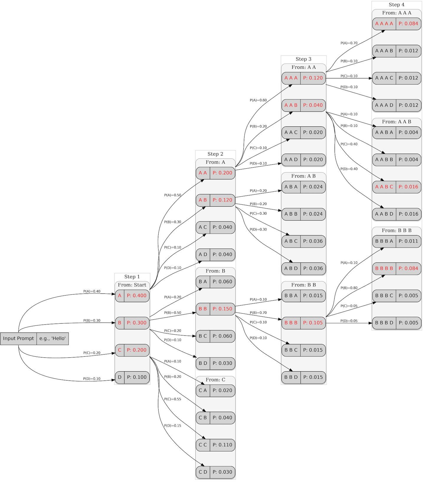 LLM / vLLM : Sampling / 采样介绍 - 知乎