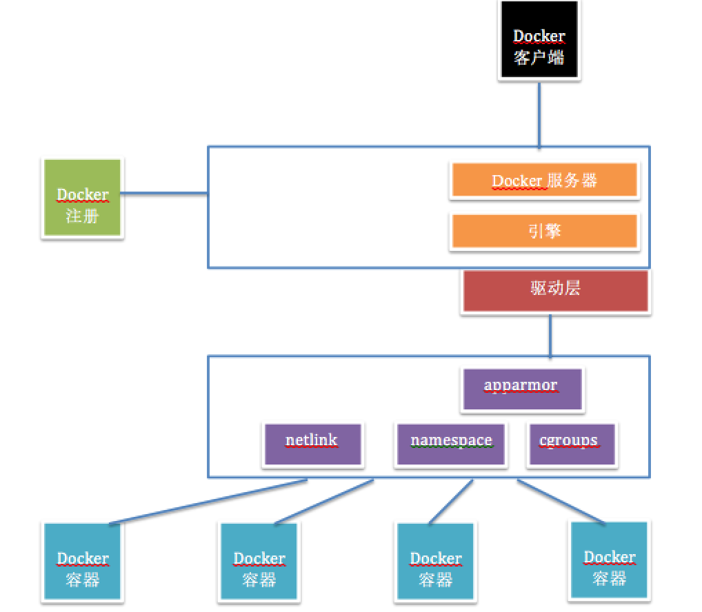 一张图看明白Docker架构 - 知乎