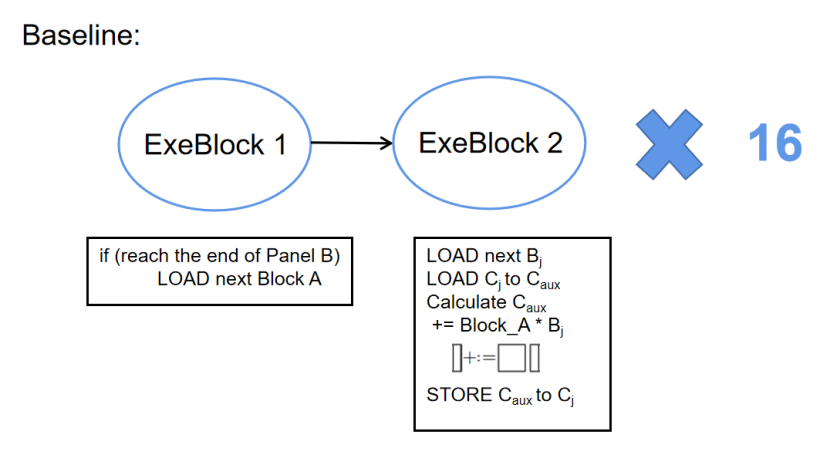 一个面向RISC-NN架构的GEMM实现 - 知乎