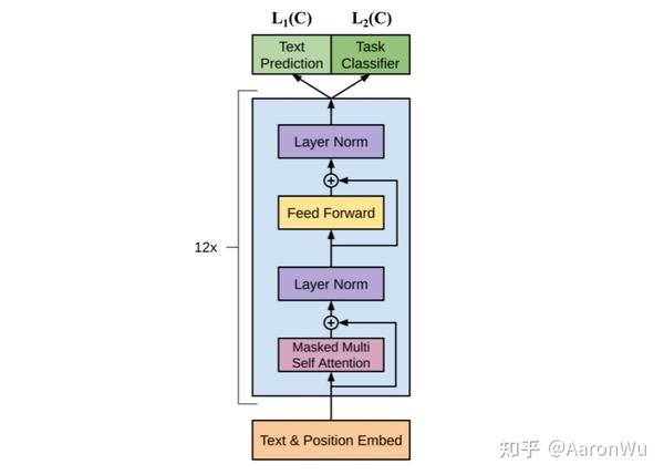 GPT / GPT-2 / GPT-3 / InstructGPT 进化之路 - 知乎