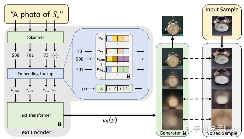 Textual Inversion、DreamBooth、LoRA、InstantID：从低成本进化到零成本实现IP专属的AI绘画模型 - 知乎