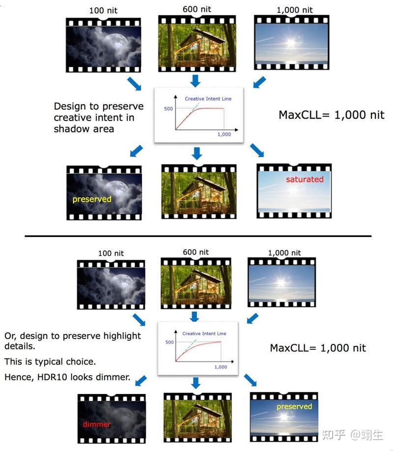 HDR 从 入门到精通。全面了解次时代影像技术核心 - 知乎