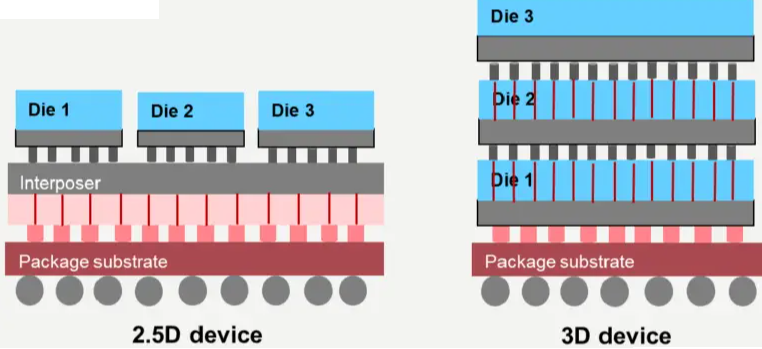 集成电路芯片中2D, 2.5D, 3D的区别和联系 - 知乎