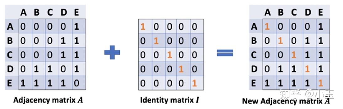 Graph Neural Network(GNN)图神经网络 - 知乎