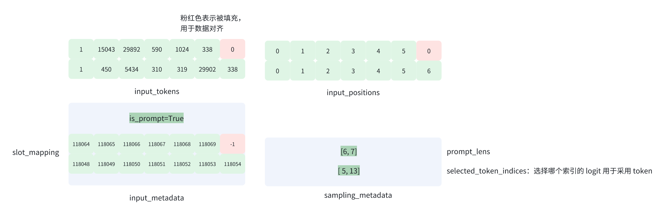 vLLM（六）模型的推理细节 - 知乎