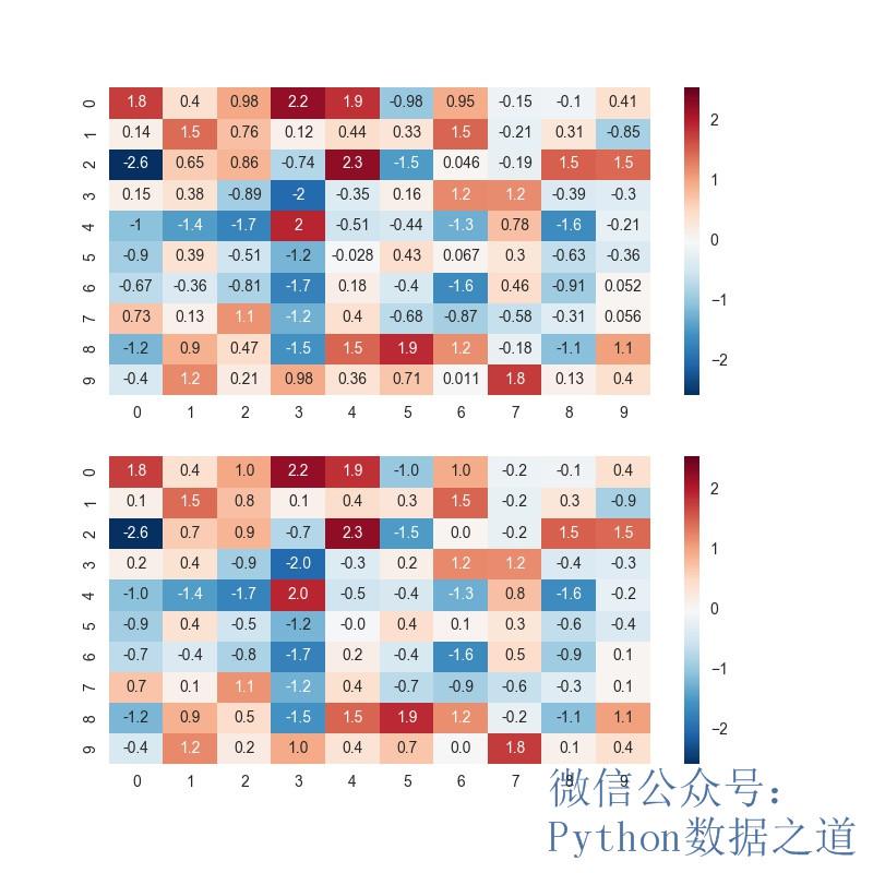 Python可视化：seaborn库热力图使用进阶 知乎
