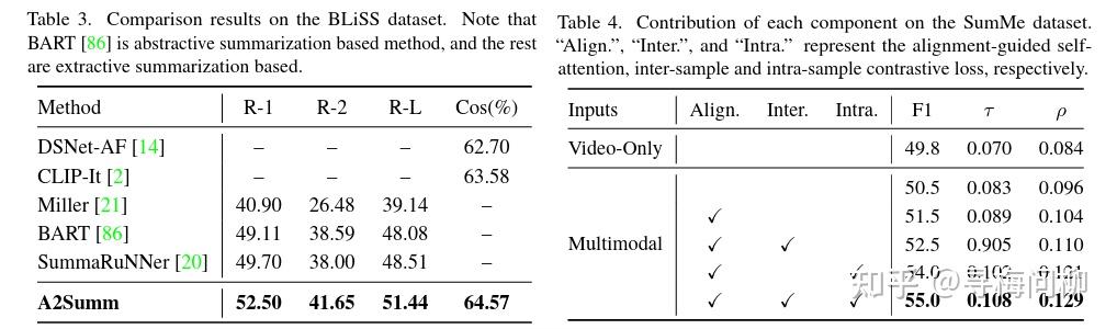 Align and Attend: Multimodal Summarization with Dual Contrastive Losses - 知乎
