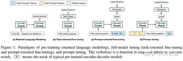 小样本学习：Pre-trained Prompt Tuning for Few-shot Learning - 知乎