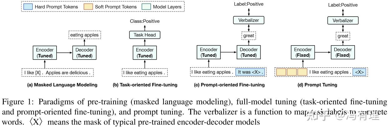 小样本学习：Pre-trained Prompt Tuning for Few-shot Learning - 知乎