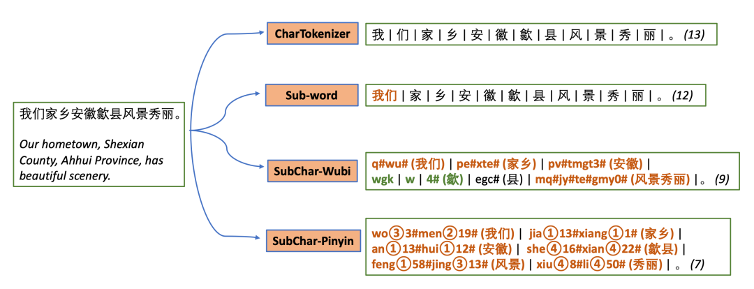 OpenBMB论文速读第 4 期 | TACL：中文预训练模型的细粒度分词（Tokenization） - 知乎