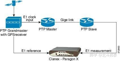 GPS北斗全GNSSNTP/ptp网络时间同步服务器：PTP 精度 - 知乎