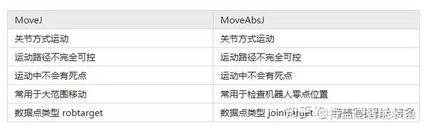 ABB机器人MoveAbsJ指令和MoveJ指令的区别你知道吗？ - 知乎