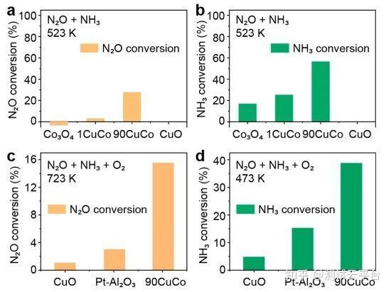 ACS Catalysis：构建双功能催化剂，实现NH3氧化和N2O分解串联反应 - 知乎