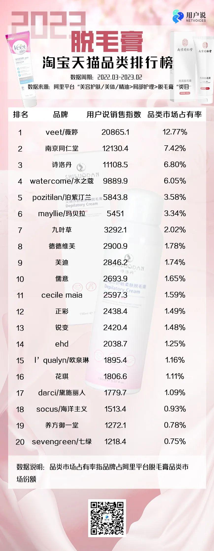 Ulike垄断63%份额！脱毛季掀起热浪｜2023年脱毛仪/脱毛膏品类榜 - 知乎