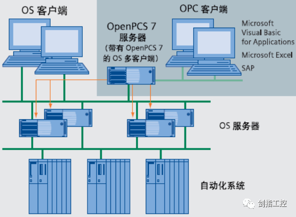 Open_PCS7 OPC 与Simatic Net OPC 通讯的比较与总结 - 知乎
