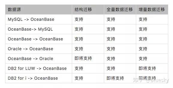 OceanBase迁移服务（OMS） - 知乎