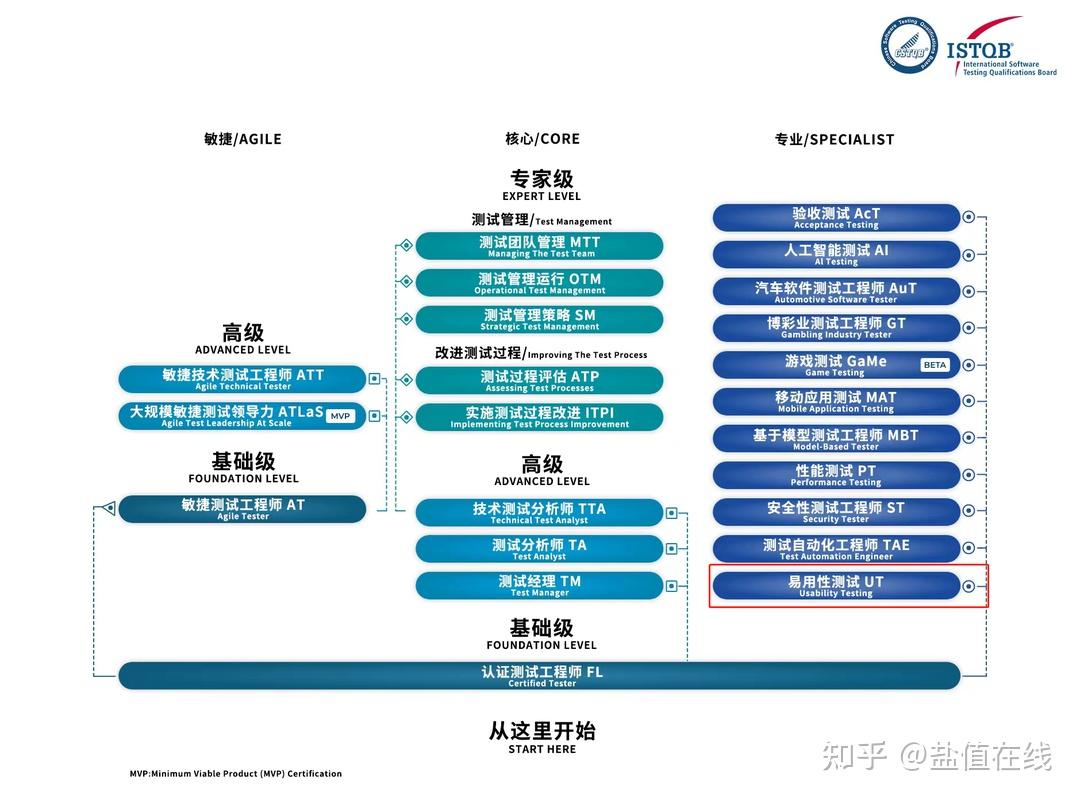 ISTQB (International Software Testing Qualifications Board) - 知乎