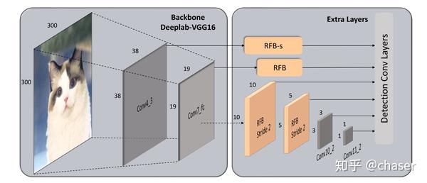 Receptive Field Block Net for Object Detection论文阅读 - 知乎