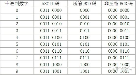 关于ASCII与BCD编码 - 知乎