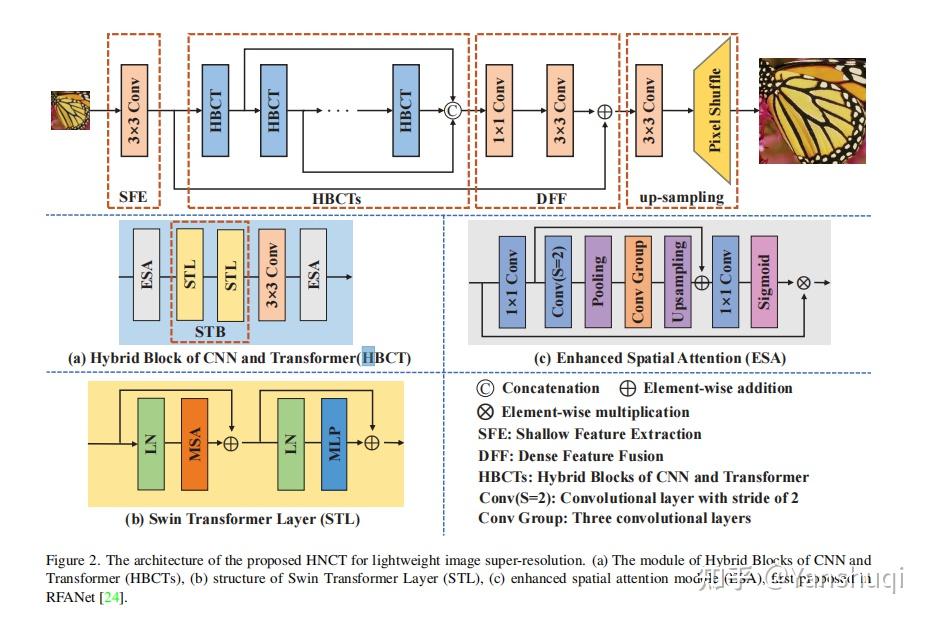 用于轻量级图像超分辨率的CNN和Transformer混合网络阅读笔记 - 知乎