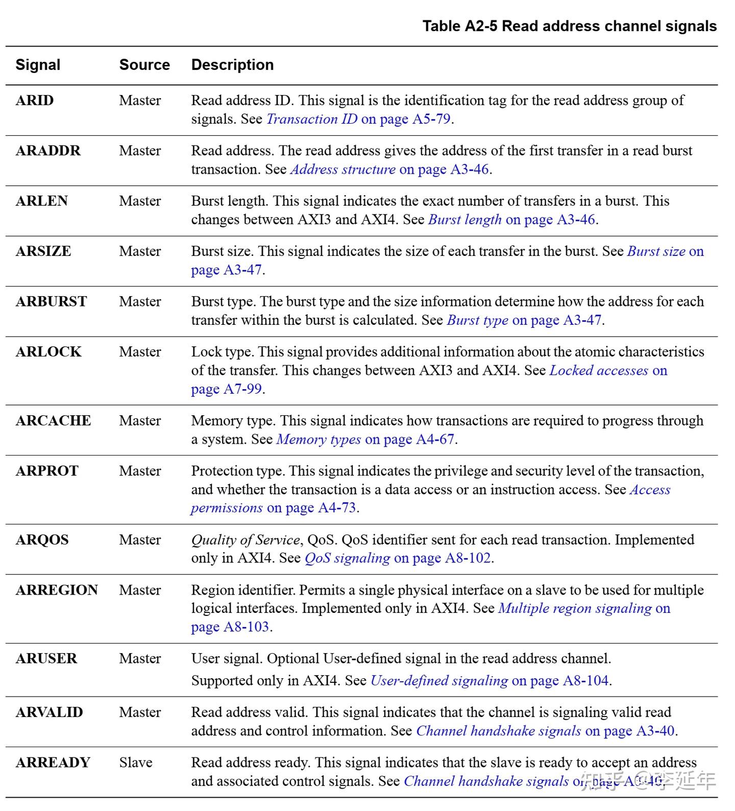 【AXI3&AXI4】 Chapter A2 Signal Descriptions - 知乎