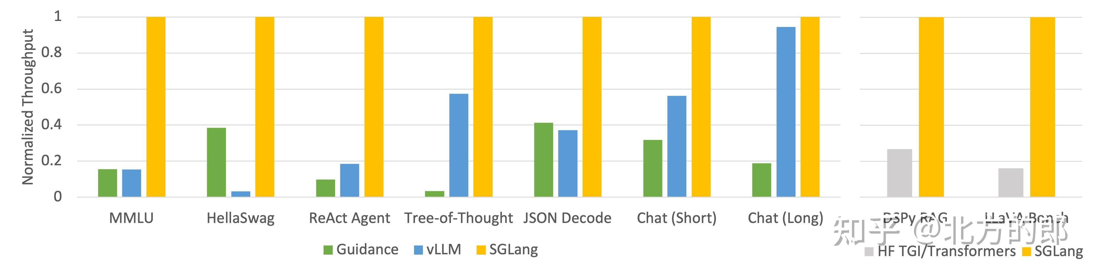 RadixAttention 和 SGLang 实现的快速而具有表达力的LLM推理 - 知乎