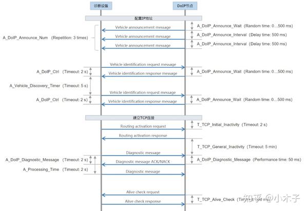 DoIP协议时间参数详解 - 知乎