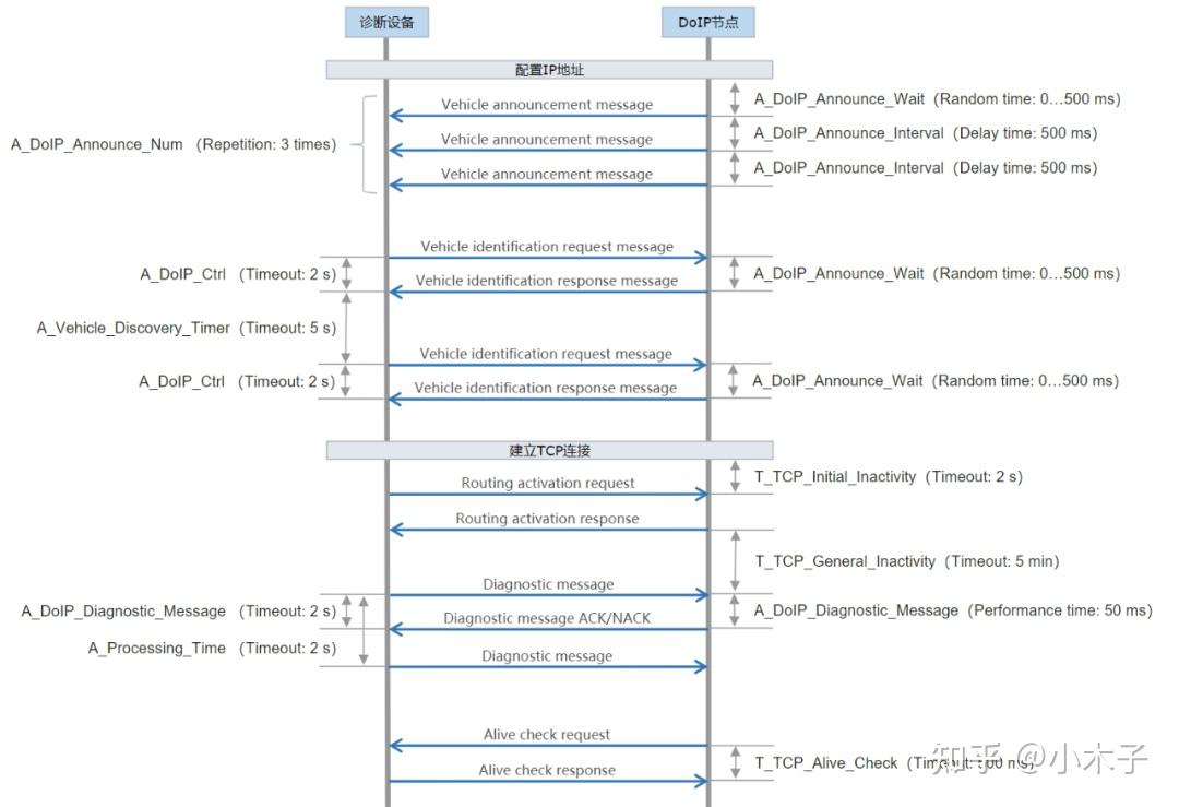 DoIP协议时间参数详解 - 知乎