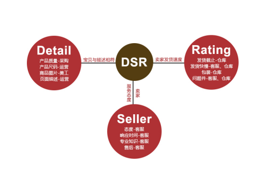 DSR是什么？如何才能提升 DSR？ - 知乎