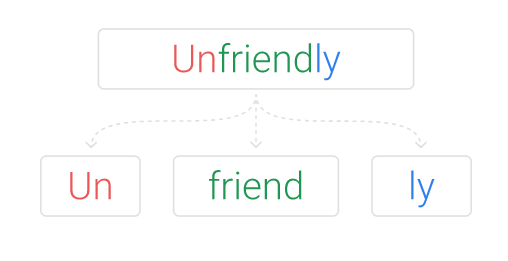 Word, Subword, and Character-Based Tokenization: Tokenizer for Deep ...