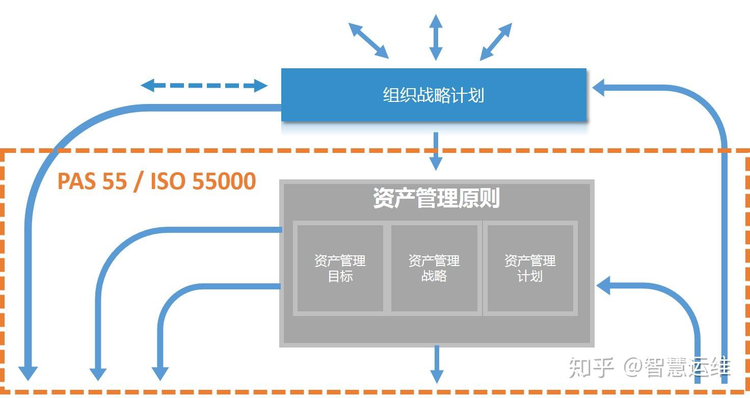 利用bluebee®实现PAS 55/ISO 55000的应用落地 - 知乎