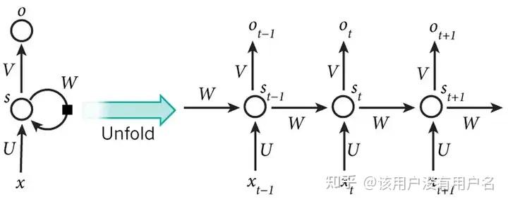 LLM系列知识1：Transformer 前的序列模型，RNN&LSTM&GRU - 知乎