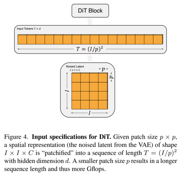 统治扩散模型的U-Net要被取代了，谢赛宁等引入Transformer提出DiT - 知乎