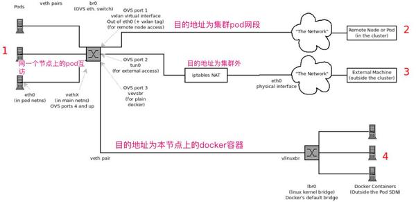 理解OpenShift（3）：网络之SDN - 知乎