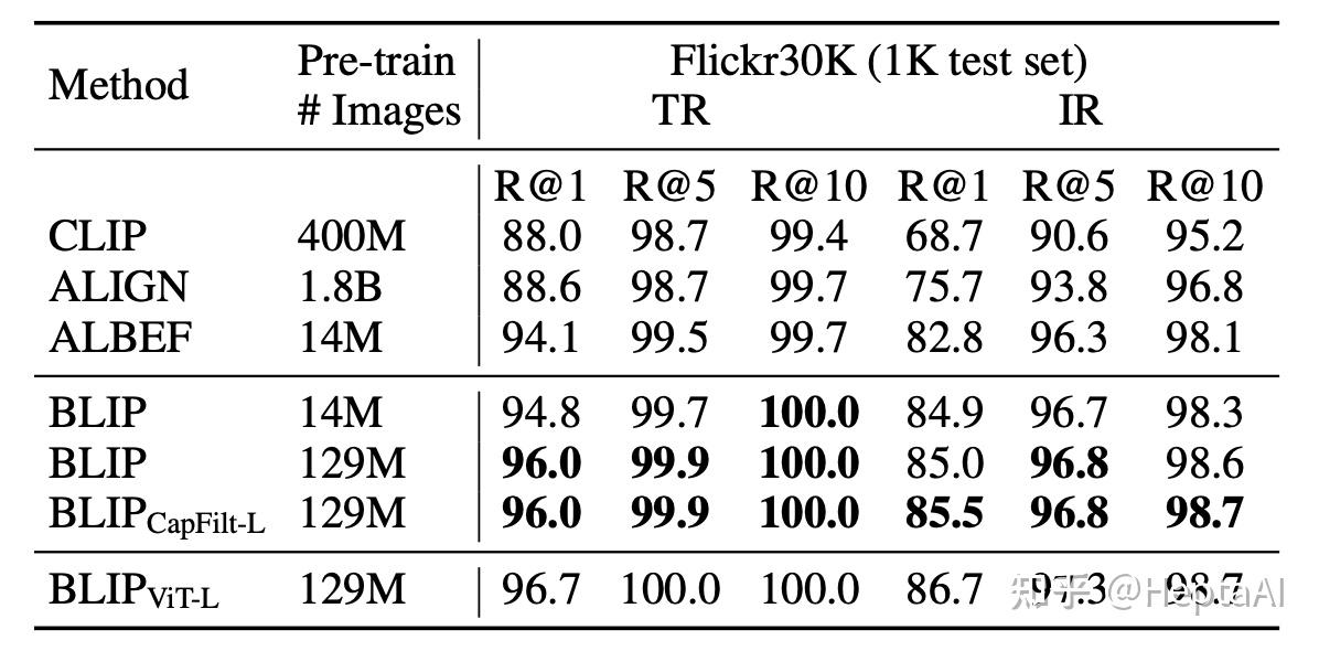 BLIP：多任务学习的工程典范 - 知乎