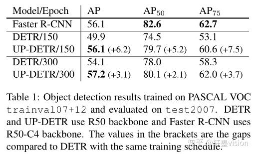 UP-DETR: Unsupervised Pre-training for Object Detection with Transformers论文解读（CVPR 2021 Oral） - 知乎