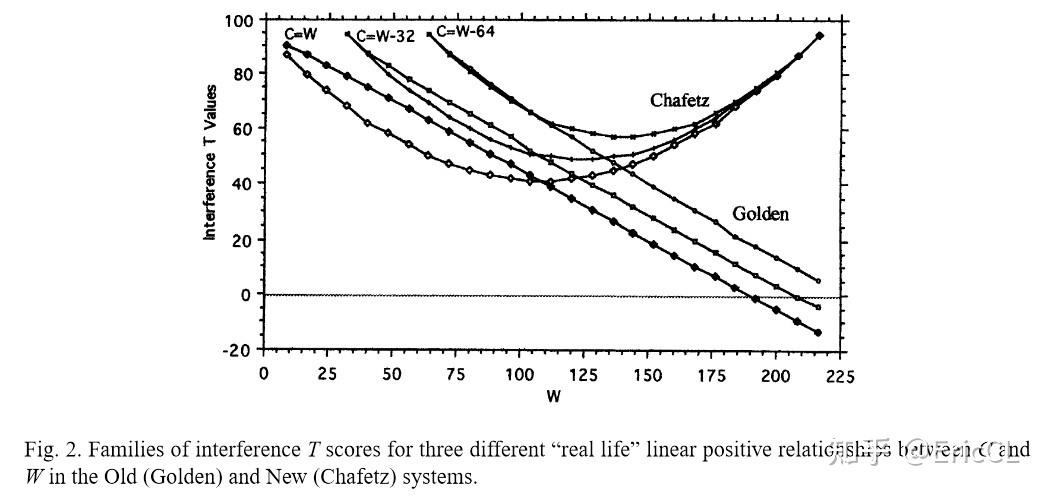 Stroop 测试一种新的干扰分数算法 A New interference score for the Stroop test - 知乎