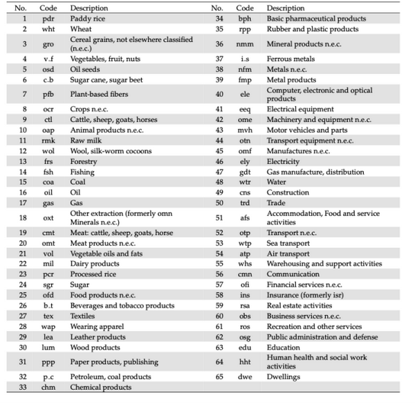 【重磅】精彩继续，第11版GTAP数据库正式发布！ - 知乎