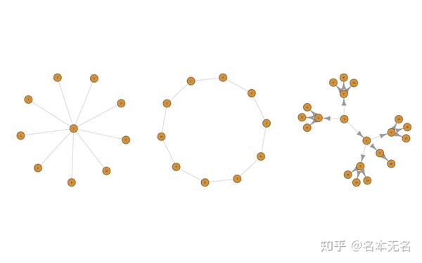 R 数据可视化 —— ggraph 图形创建与布局 - 知乎