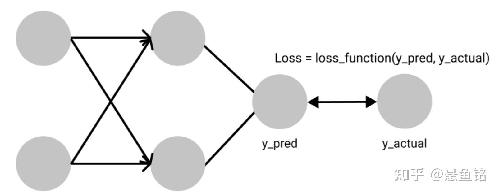 Pytorch 中的损失函数 知乎 