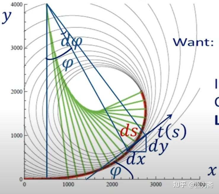 回旋曲线(Clothoid) - 知乎