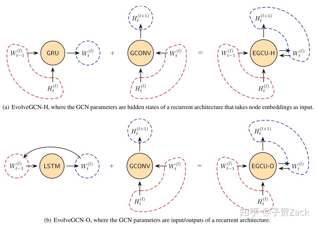 【论文笔记】EvolveGCN：使用RNN学习GCN参数，以此捕捉动态图的动态性 - 知乎