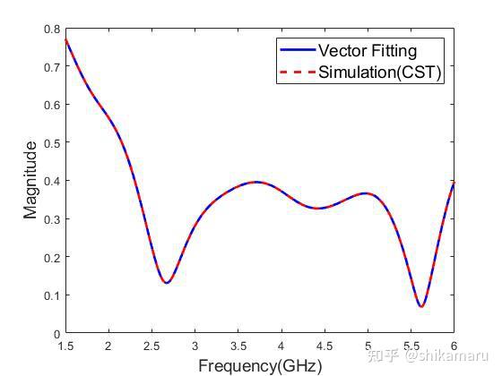 MATLAB实现向量拟合法(Vector Fitting Method) - 知乎