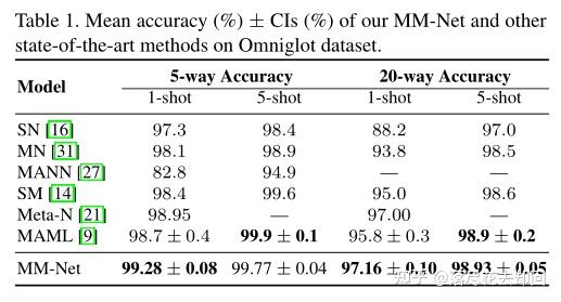 【论文解读】MMNet: Memory Matching Networks for One-Shot Image Recognition（记忆匹配网络，小样本） - 知乎