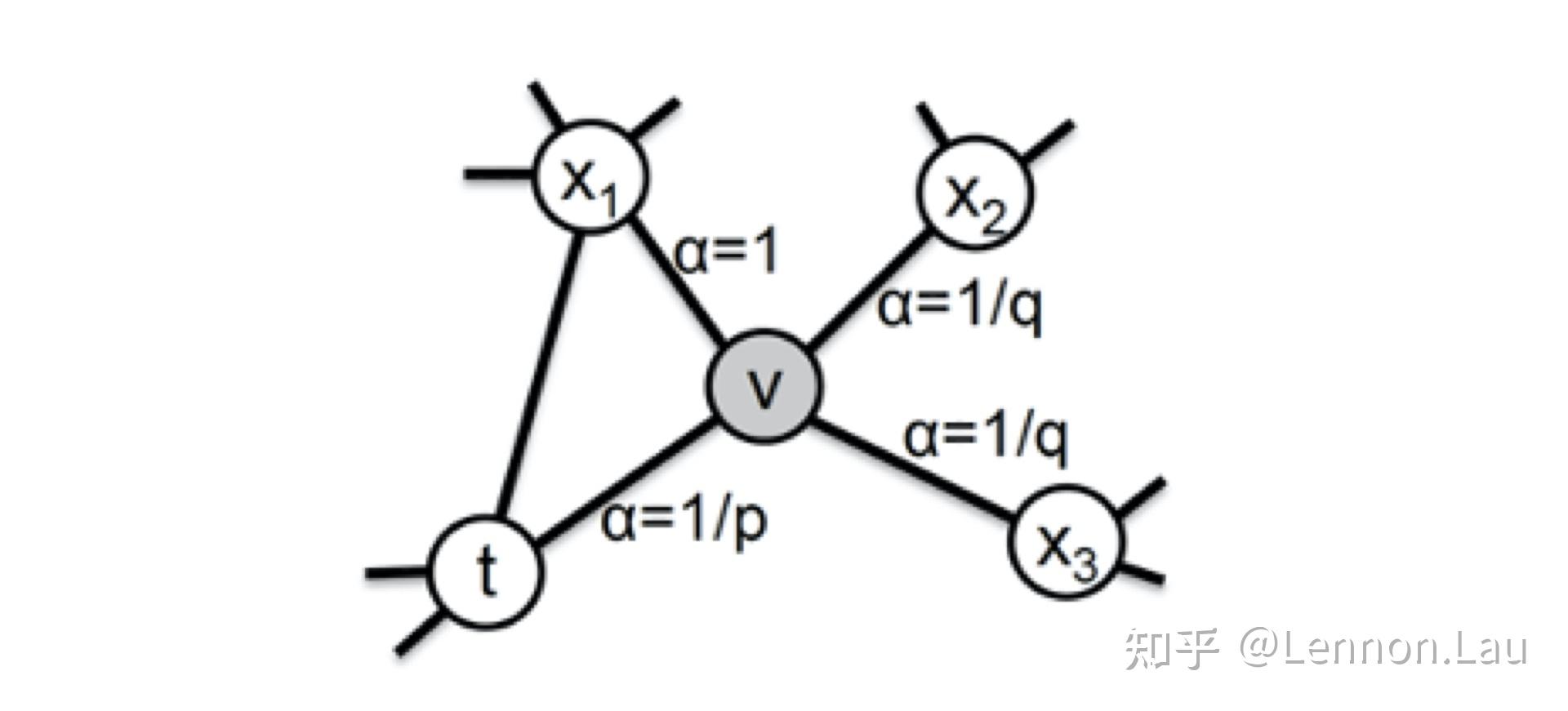 07|Embedding进阶：如何利用图结构数据生成Graph Embedding呢？ - 知乎