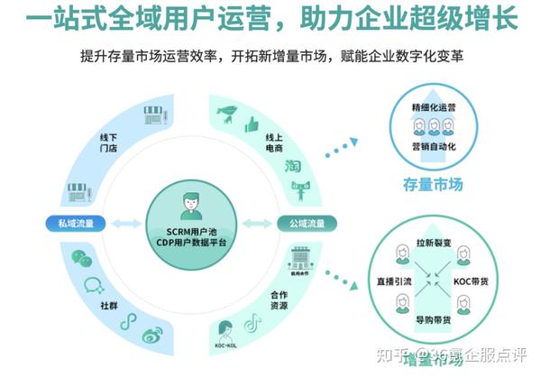 什么是SCRM？2022哪个SCRM软件好用？看这篇文章就够了！