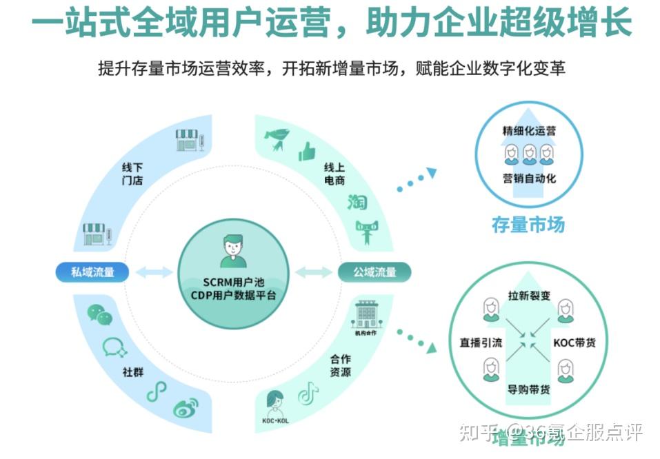 什么是SCRM？2022哪个SCRM软件好用？看这篇文章就够了！
