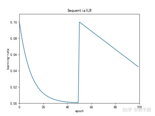 [tricks] 学习率调整策略 lr_scheduler - 知乎