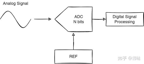 STM32外设ADC的配置和应用 - 知乎