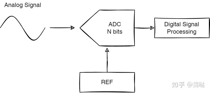 什么是SAR ADC？ - 知乎